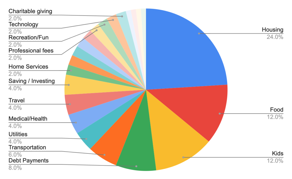 Budget Categories: Long list or short list? - Family Budget Expert ...