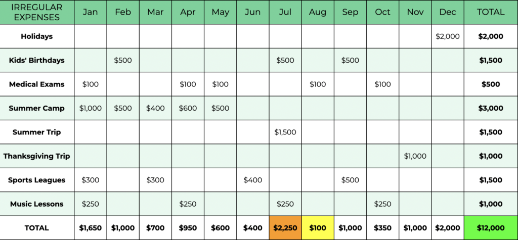 How to Budget for Irregular Expenses - Family Budget Services