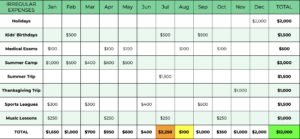 How to Budget for Irregular Expenses - Family Budget Services
