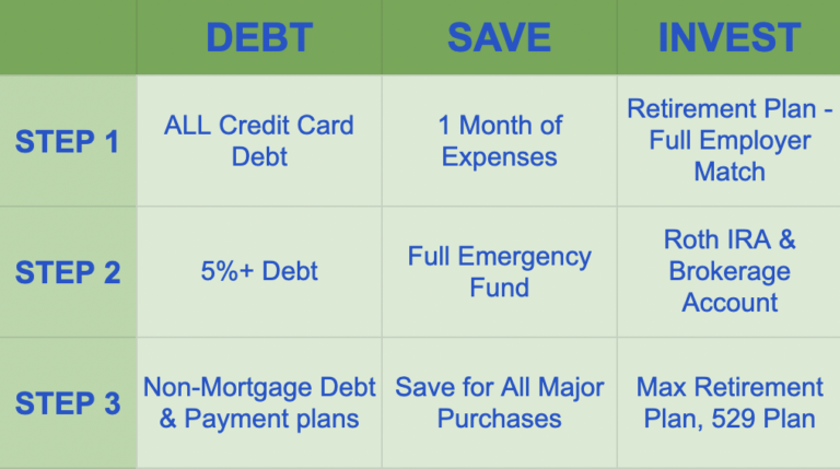 What to do with extra money - Step by Step Guide - Family Budget Services